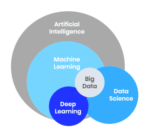 Differences Between AI, Data Science, Machine Learning and Big Data