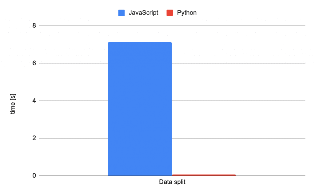 Performance Comparison: Python vs. JavaScript for Machine Learning