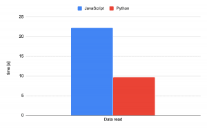 Performance Comparison: Python vs. JavaScript for Machine Learning