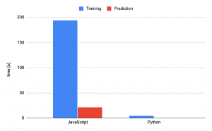 Performance Comparison: Python vs. JavaScript for Machine Learning