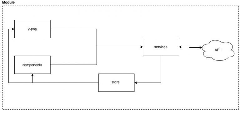 Modular Architecture: A Framework For Building Clean, Easy-To-Maintain ...